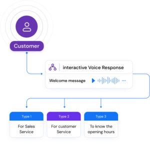 Best Cloud Telephone Software | Cloud Telephony Company - Office24by7