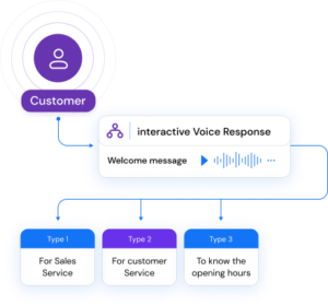 IVR Calling System | Call Center IVR Service - Office24by7