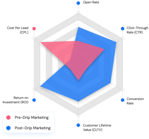 Drip Marketing Automation System | Best Drip Marketing Software Tool