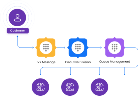 IVR Calling System | Call Center IVR Service - Office24by7