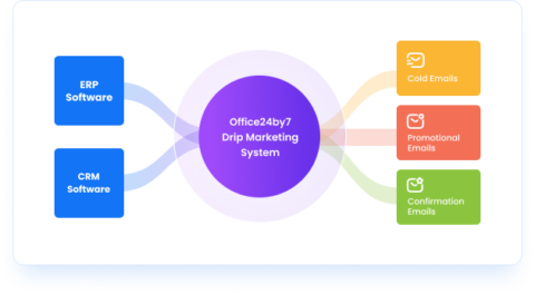 Drip Marketing Automation System | Best Drip Marketing Software Tool